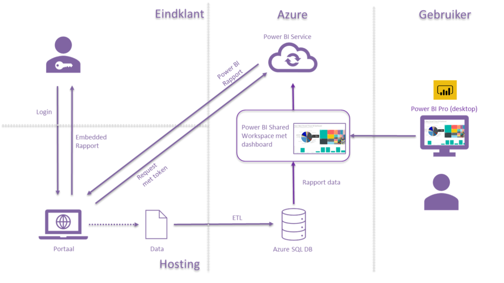 Microsoft Power BI Embedded - BI Solutions Nederland