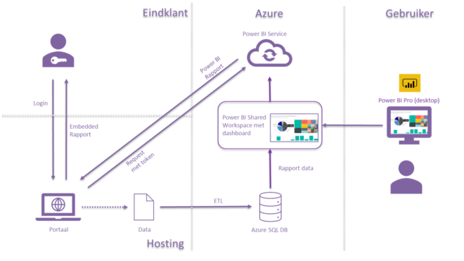 Microsoft Power BI Embedded - BI Solutions Nederland Microsoft Power BI Embedded - BI Solutions Nederland