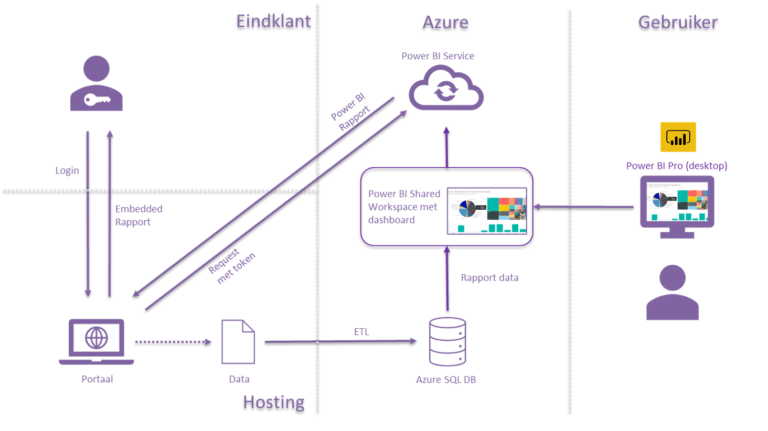 Microsoft Power BI Embedded - BI Solutions Nederland